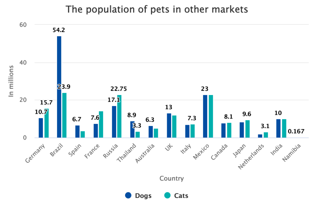 The population of pets in other markets - HealthforAnimals